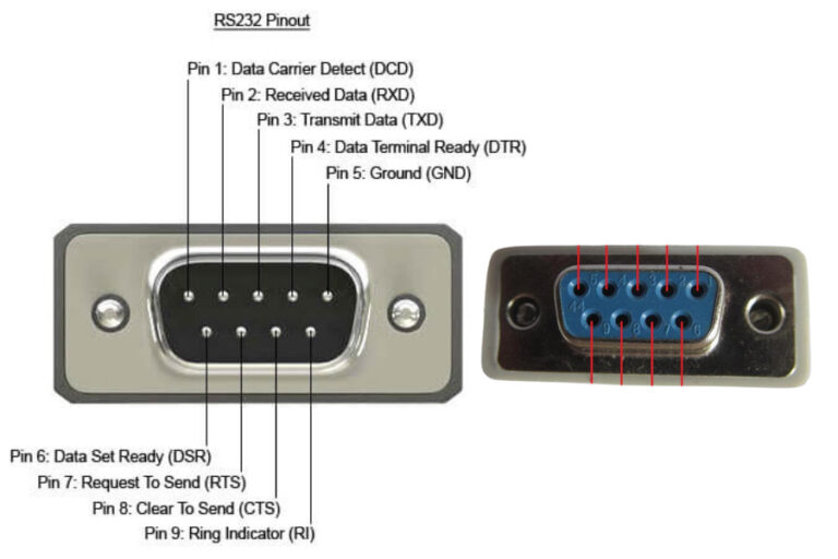 Cổng RS232 là gì? Kiến thức tổng quan về giao tiếp RS232