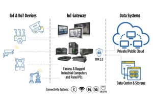 IoT Gateway là gì? Cách thức hoạt động và chức năng cụ thể