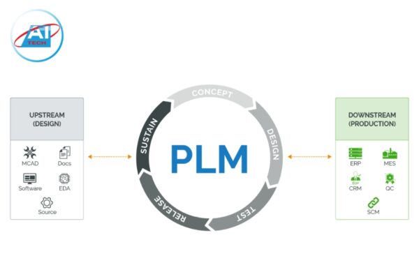 Hệ thống PLM là gì? Vai trò và chức năng đối với doanh nghiệp